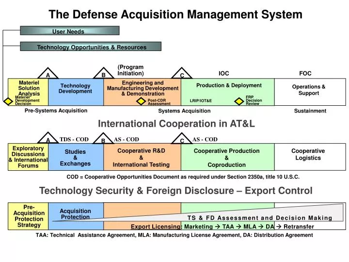 PPT - The Defense Acquisition Management System PowerPoint Presentation ...