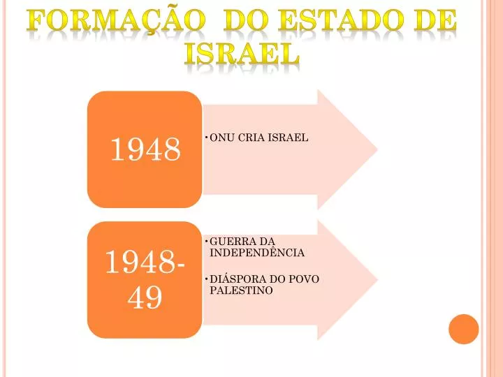 PPT - FORMAÇÃO DO ESTADO DE ISRAEL PowerPoint Presentation, free ...