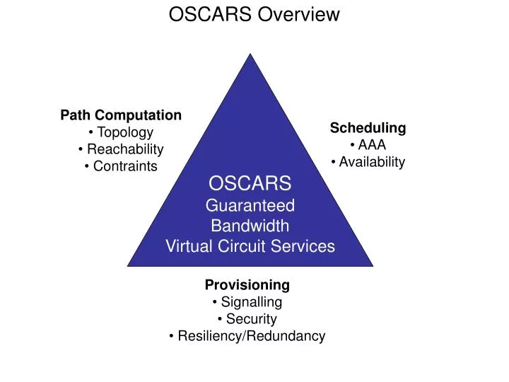 PPT - OSCARS Overview PowerPoint Presentation, free download - ID:5854087