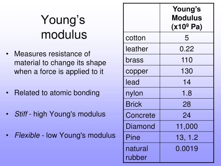 PPT - Young’s Modulus - an extension to Hooke’s Law PowerPoint ...