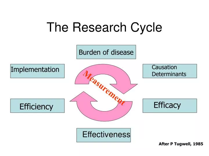 PPT - The Research Cycle PowerPoint Presentation, free download - ID ...