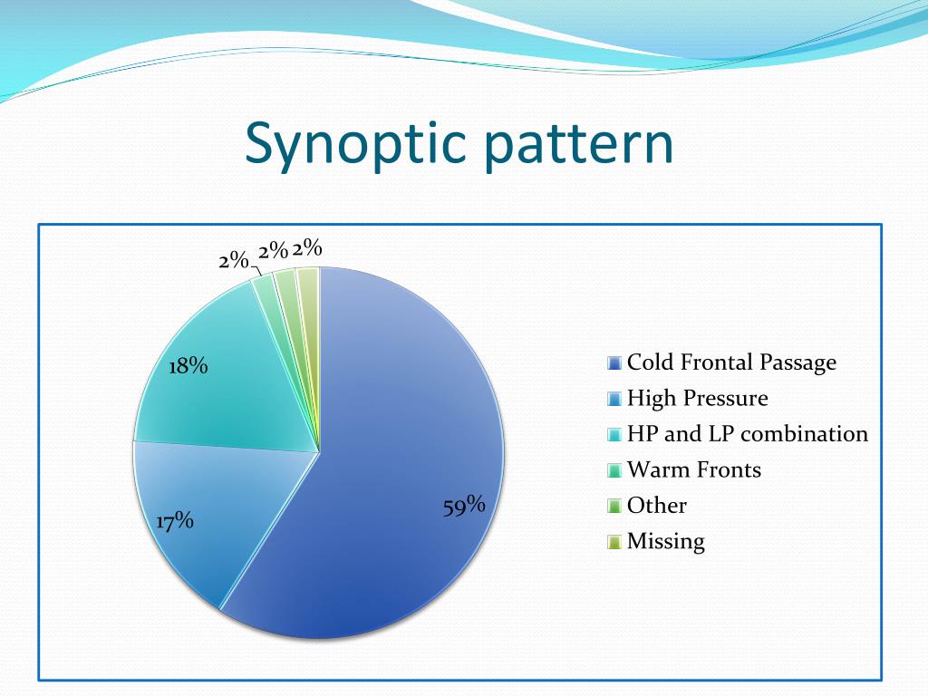 PPT - An Examination of Rip Current incidents on the Great Lakes ...