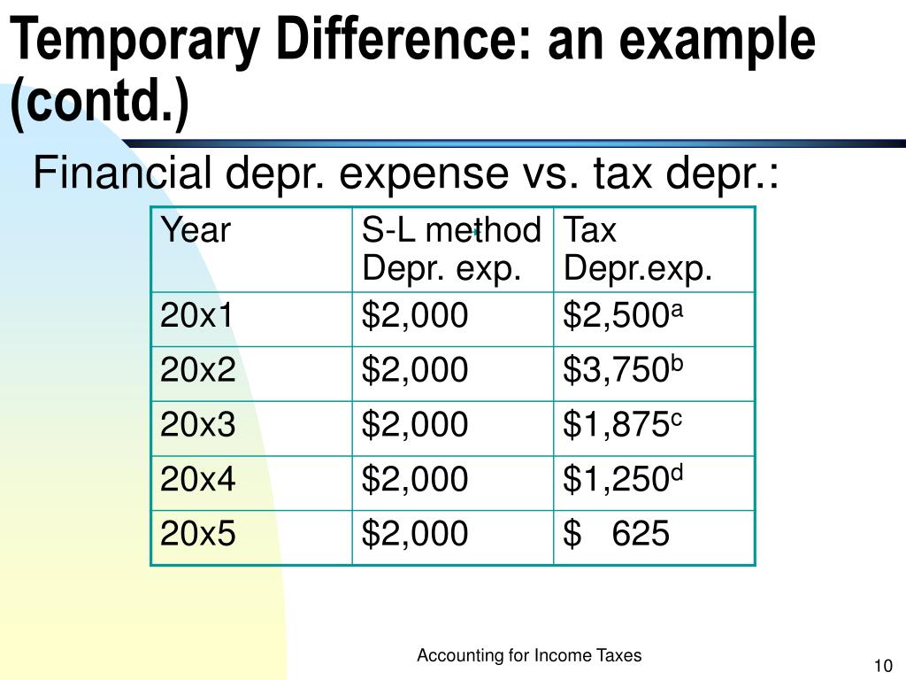 PPT - Accounting for Income Taxes PowerPoint Presentation, free ...