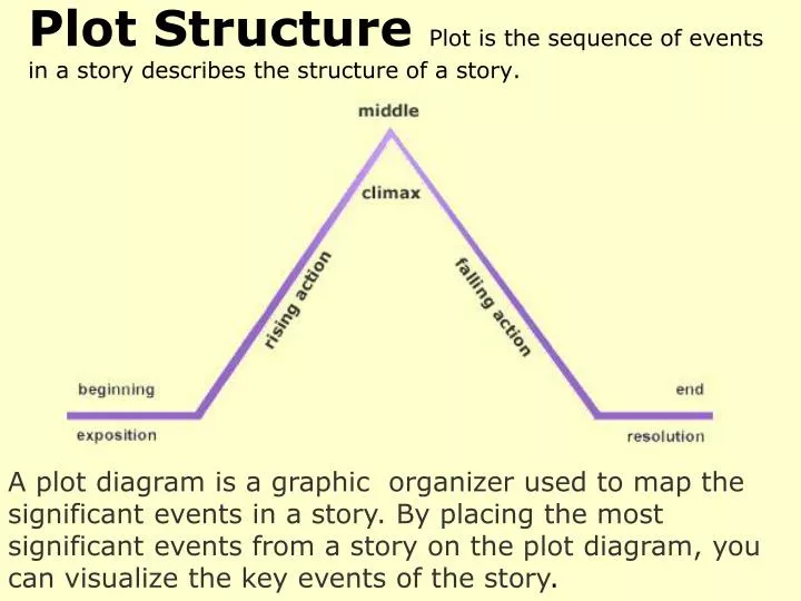PPT Plot Structure Plot Is The Sequence Of Events In A Story 