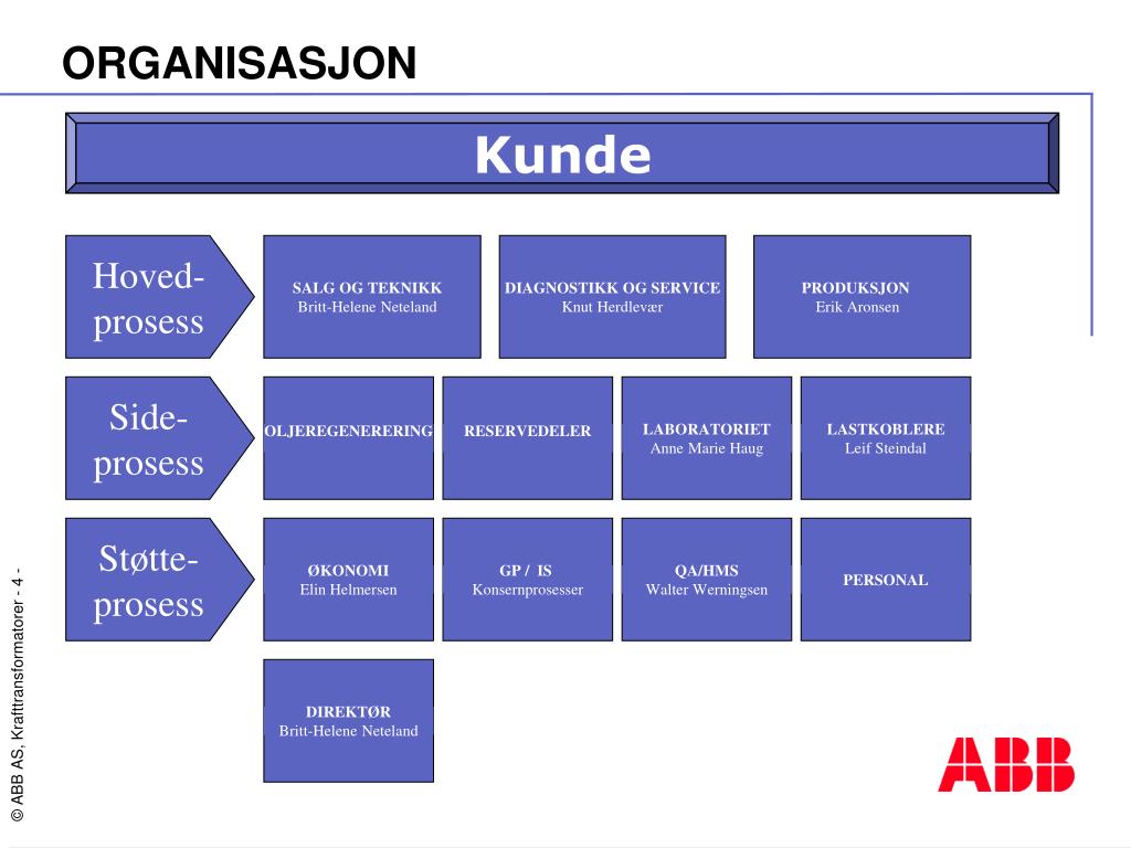 PPT - ABB AS Divisjon Kraft Forretningsenhet Krafttransformatorer ...