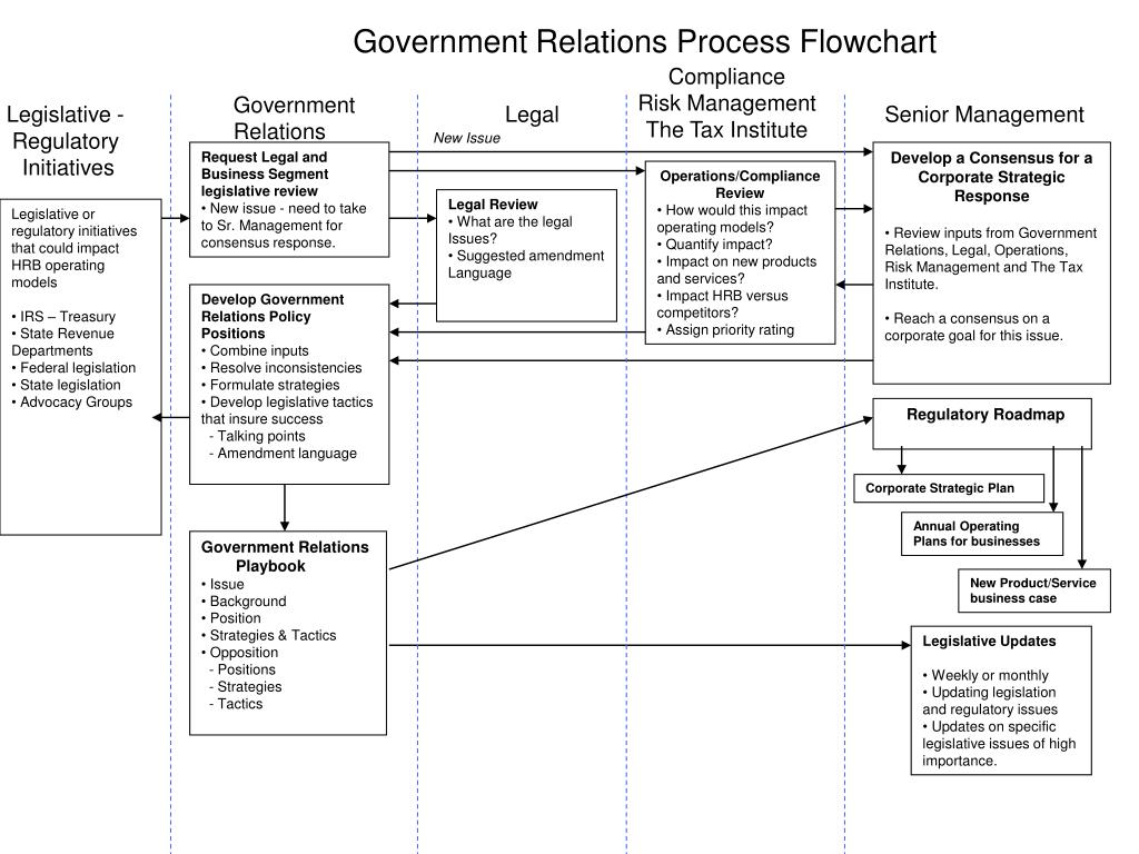 PPT - The Art of Government Relations PowerPoint Presentation, free ...
