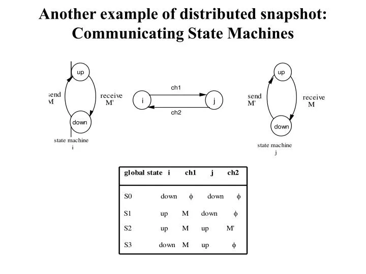 PPT - Another example of distributed snapshot: Communicating State ...