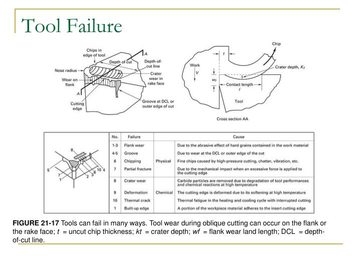 PPT - Chapter 21: Cutting Tools for Machining PowerPoint Presentation ...