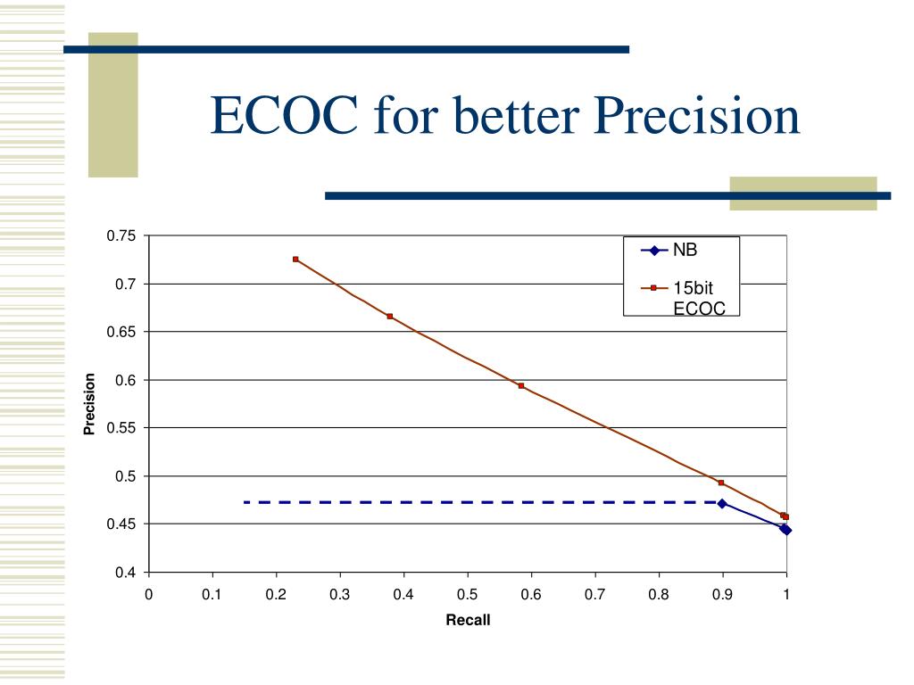 Ppt Using Error Correcting Codes For Efficient Text Categorization With A Large Number Of