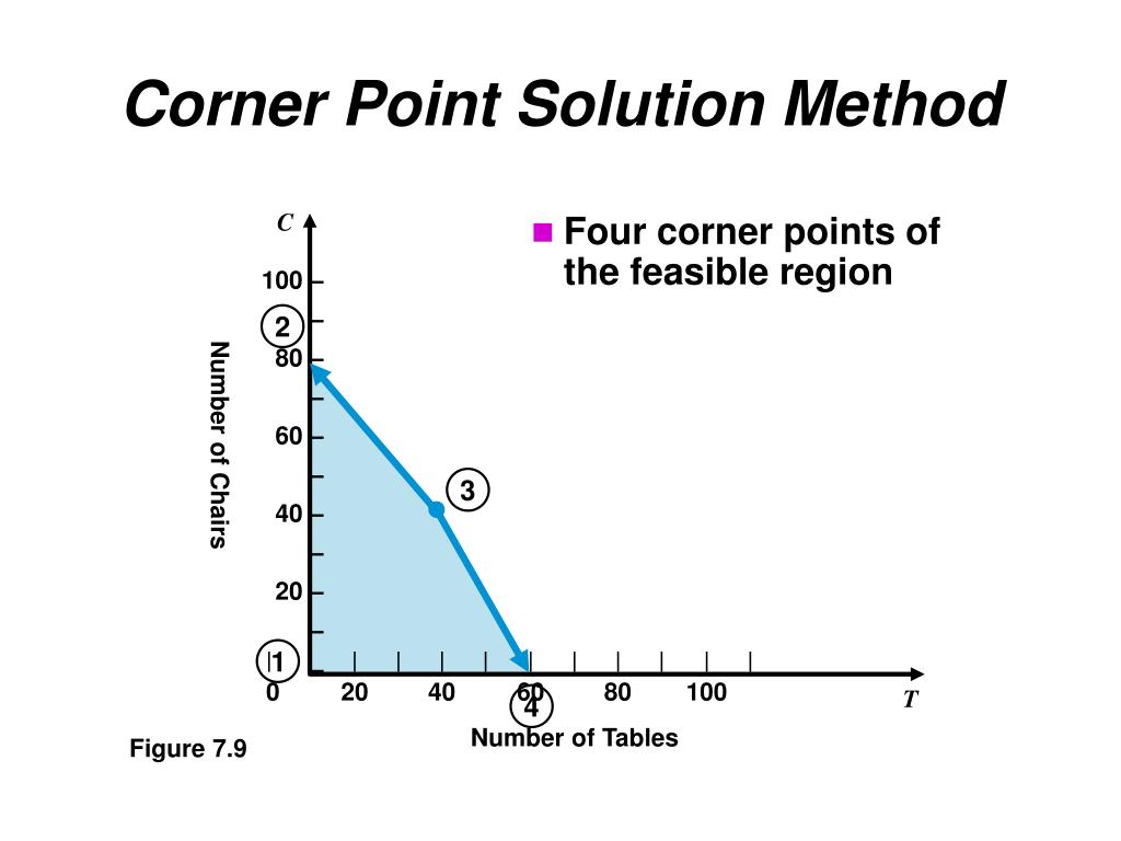 Ppt Linear Programming Models Graphical And Computer Methods Powerpoint Presentation Id5879122