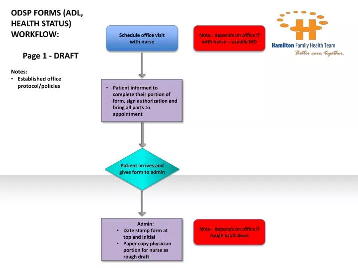PPT - ODSP FORMS (ADL, HEALTH STATUS) WORKFLOW: Page 1 - DRAFT Notes ...