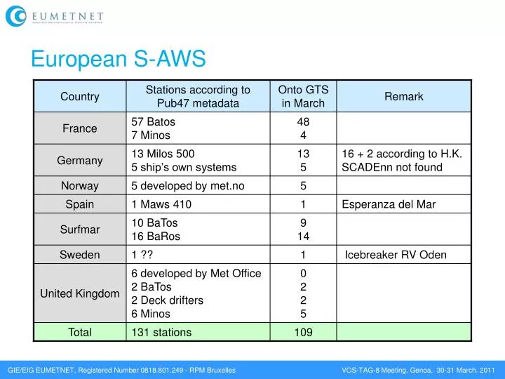 PPT - European S-AWS PowerPoint Presentation, free download - ID:5881808