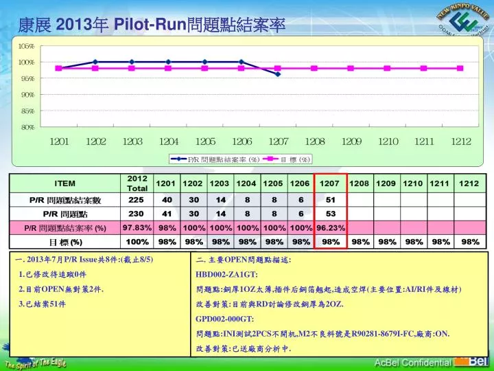 PPT - 康展 201 3 年 Pilot-Run 問題點結案率 PowerPoint Presentation - ID:5886985