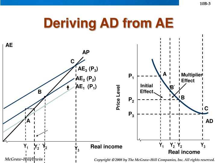 PPT - THE MULTIPLIER MODEL AND THE AS/AD MODEL PowerPoint Presentation ...
