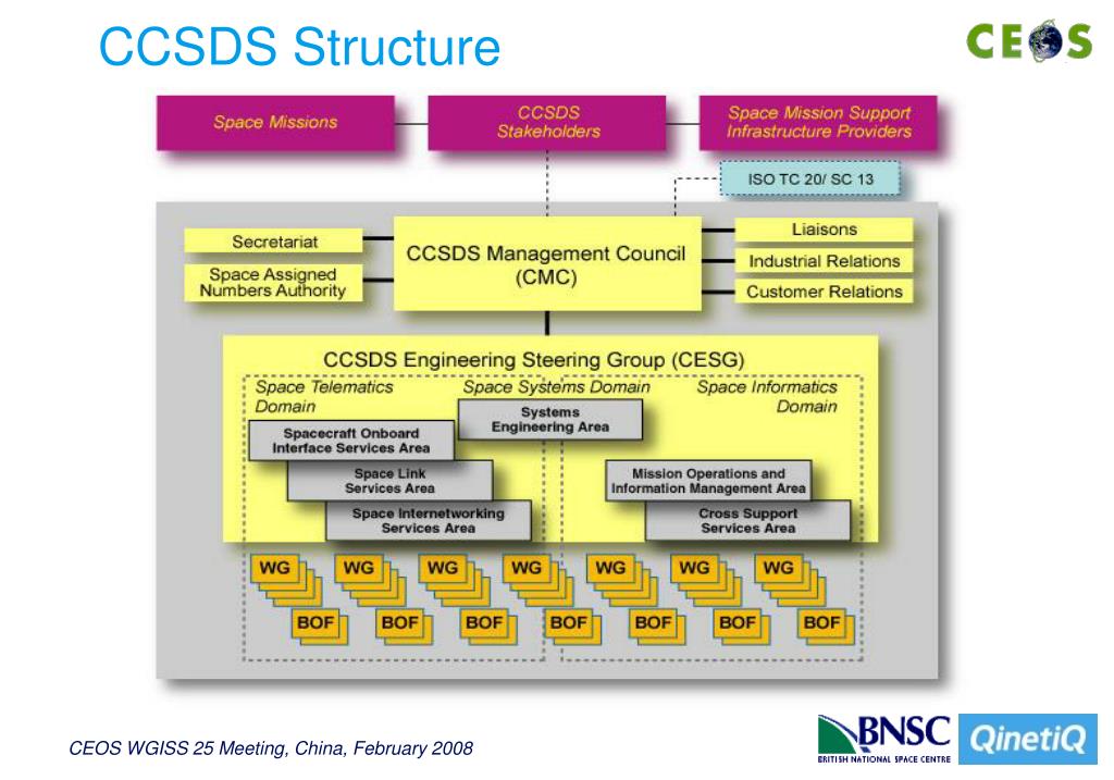 Ppt Ccsds Liaison Consultative Committee On Space Data Systems