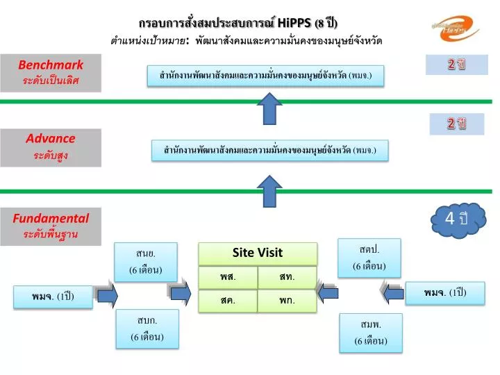 PPT - กรอบการสั่งสมประสบการณ์ HiPPS ( 8 ปี) PowerPoint Presentation ...