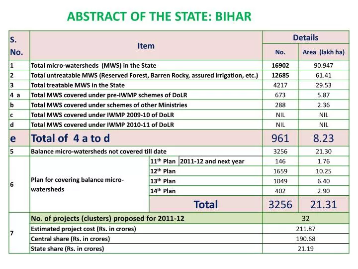 PPT - ABSTRACT OF THE STATE: BIHAR PowerPoint Presentation, free ...