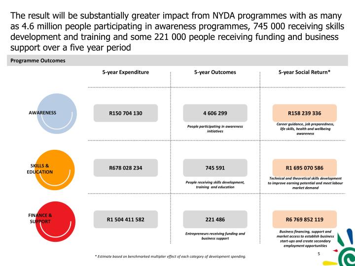 PPT - Presentation 7 NYDA Funding Submission – Summary Strategic ...