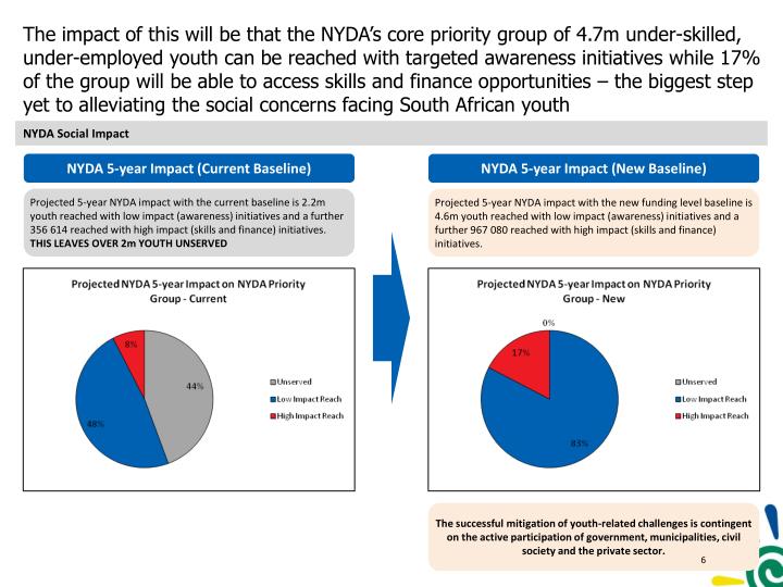 PPT - Presentation 7 NYDA Funding Submission – Summary Strategic ...