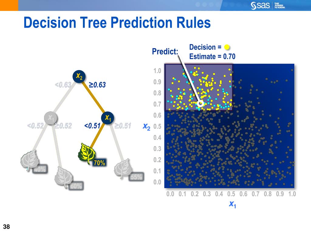 Ppt Chapter 4 Predictive Modeling Powerpoint Presentation Free