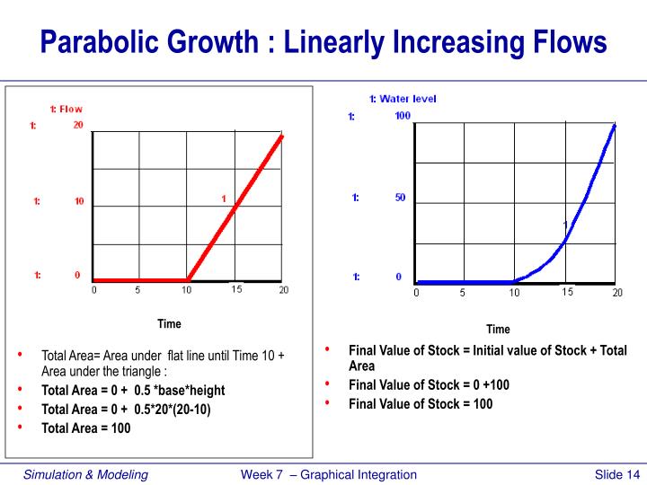 PPT - Graphical Integration Exogenous Rates, Step Functions & Ramp ...