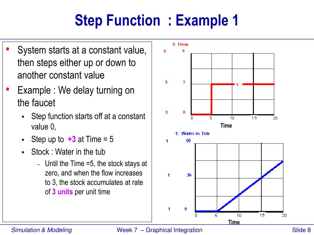 PPT Graphical Integration Exogenous Rates Step Functions Ramp