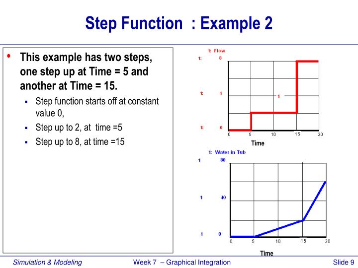 PPT - Graphical Integration Exogenous Rates, Step Functions & Ramp ...