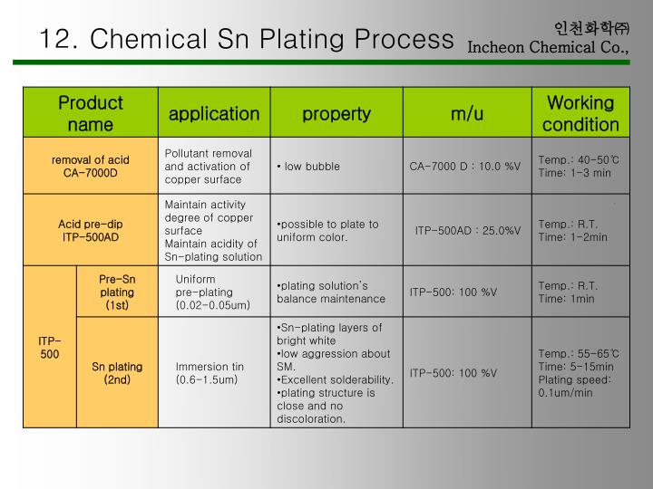 PPT - PRODUCTS GUIDE General Plating PowerPoint Presentation - ID:5899209