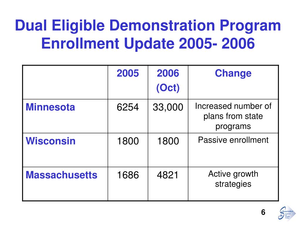 PPT - Medicare Special Needs Plans: Lessons from Demonstration Programs ...