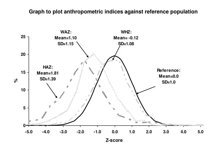 PPT - Graph to plot anthropometric indices against reference population ...