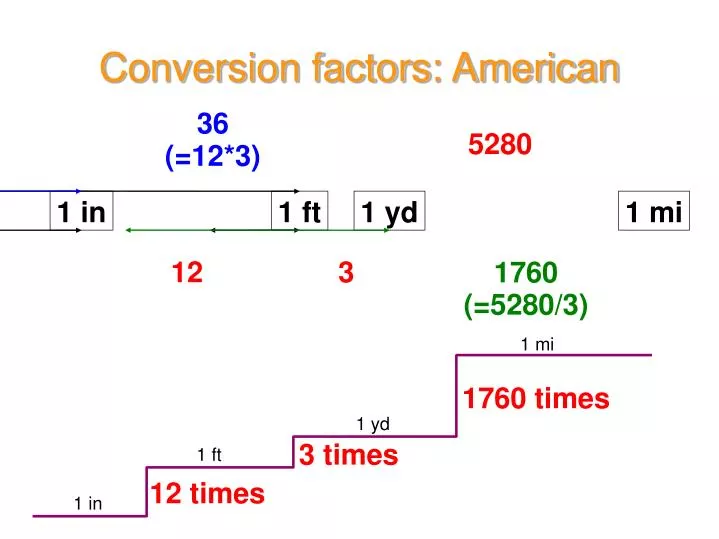 PPT - Conversion factors: American PowerPoint Presentation, free ...