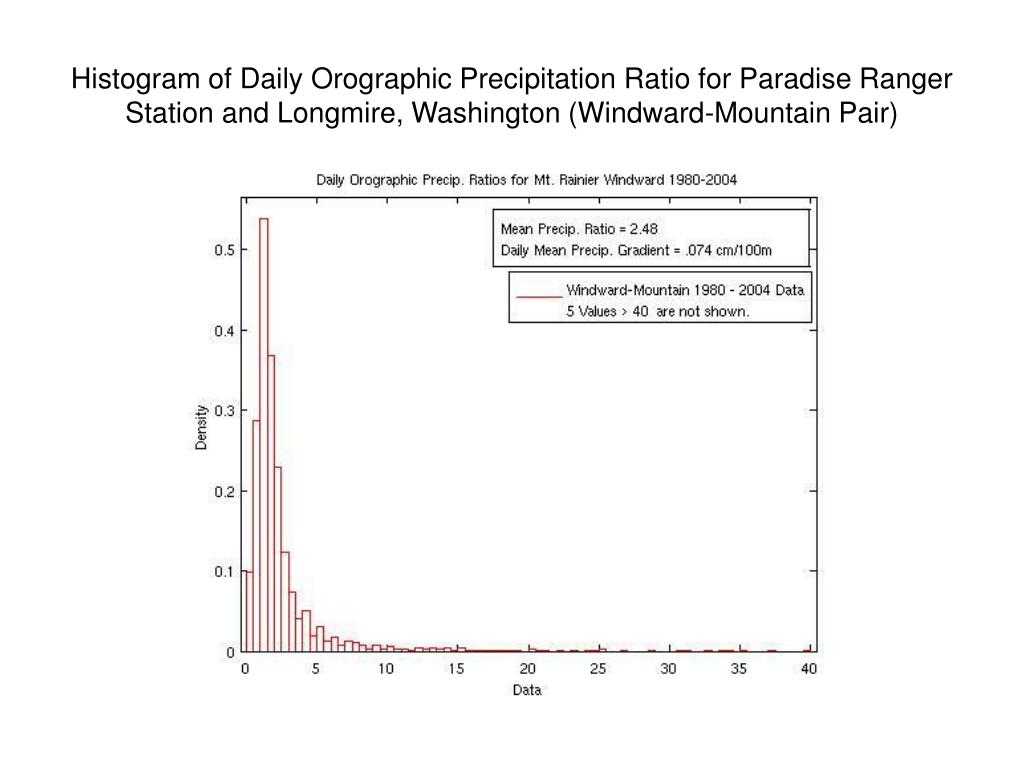 Orographic Rainfall