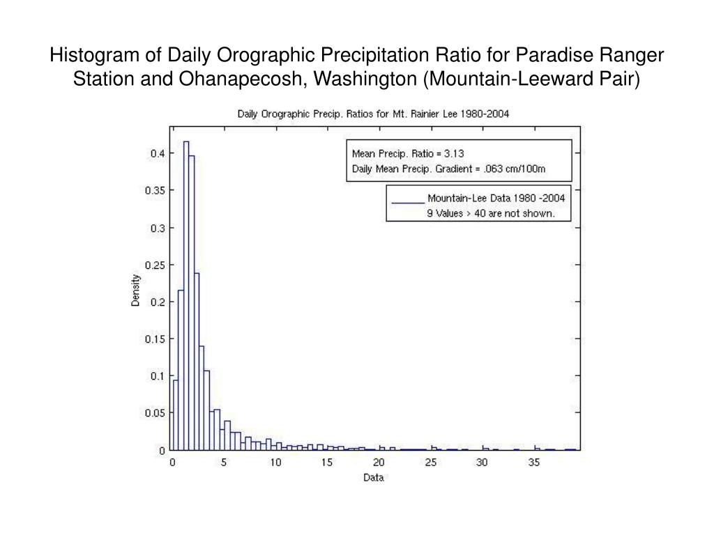 Orographic Precipitation