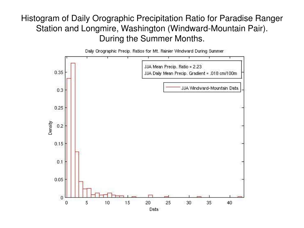 Orographic Rainfall