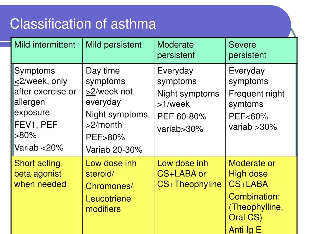 Classification Of Asthma Chart