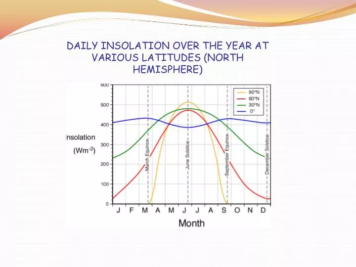 PPT - DAILY INSOLATION OVER THE YEAR AT VARIOUS LATITUDES (NORTH ...
