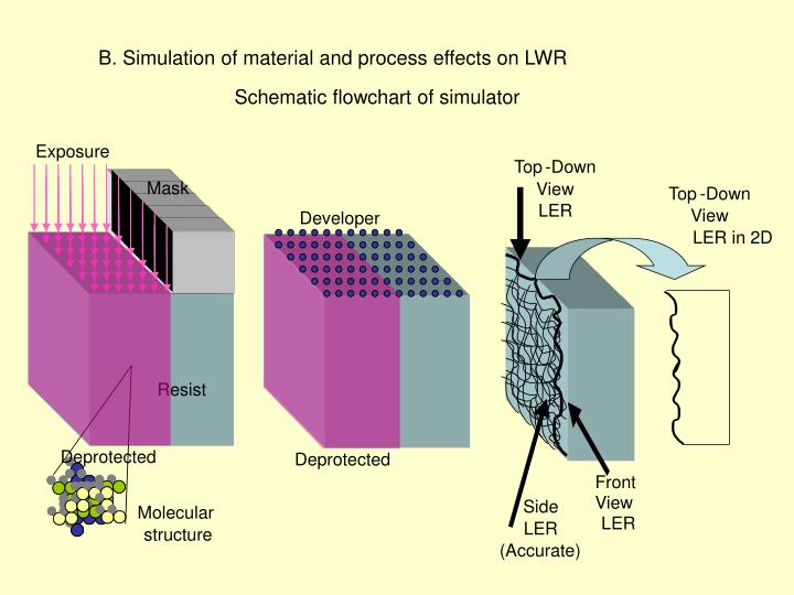 PPT - Metrology-characterization and simulation of Line Width Roughness ...