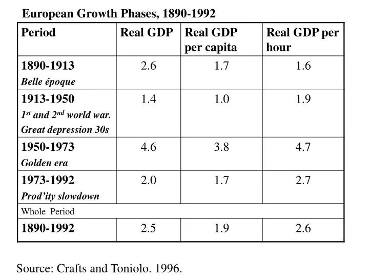 PPT - European Growth Phases, 1890-1992 PowerPoint Presentation, free ...