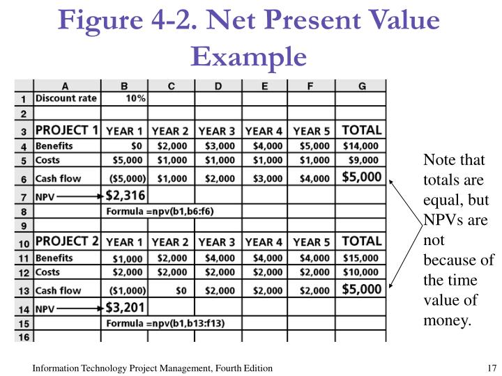 PPT - Chapter 4: Project Integration Management PowerPoint Presentation ...