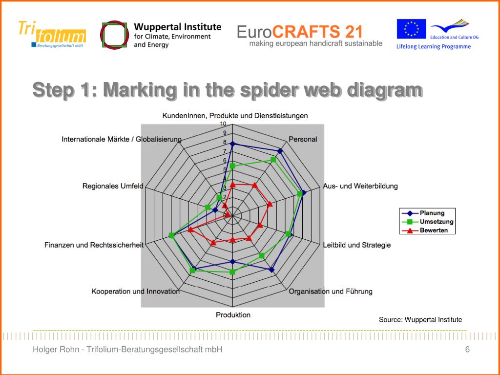 PPT - Self assessment - strengths and potentials B2 - D1 eurocrafts21 ...