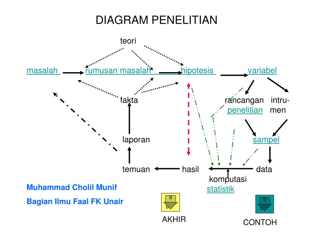 PPT - METODOLOGI PENELITIAN DAN STATISTIK PowerPoint Presentation, free ...