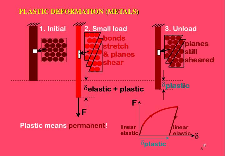 PPT - CHAPTER 6: MECHANICAL PROPERTIES PowerPoint Presentation - ID:5921170