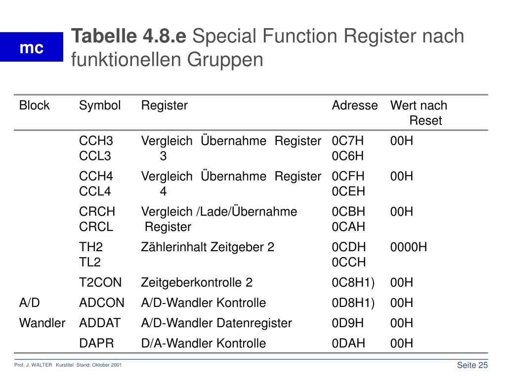 PPT - Mikrocomputertechnik - Kapitel 4 PowerPoint Presentation, free ...