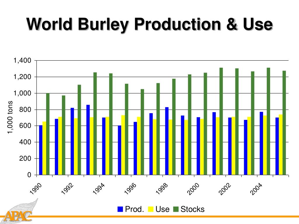 PPT - Burley Tobacco Situation and Outlook PowerPoint Presentation ...