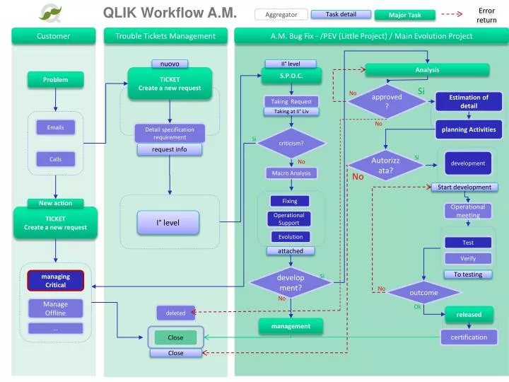 PPT - QLIK Workflow A.M. PowerPoint Presentation, free download - ID ...