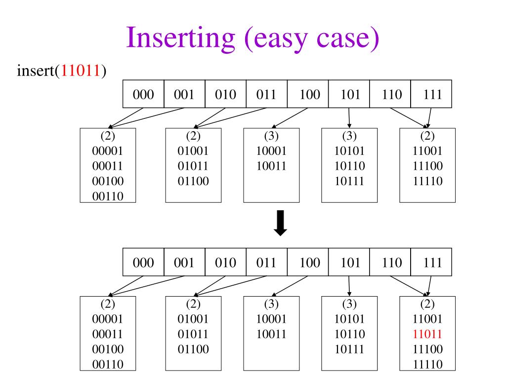Ppt Cse 326 Data Structures Lecture 13 Extendible Hashing And Splay Trees Powerpoint
