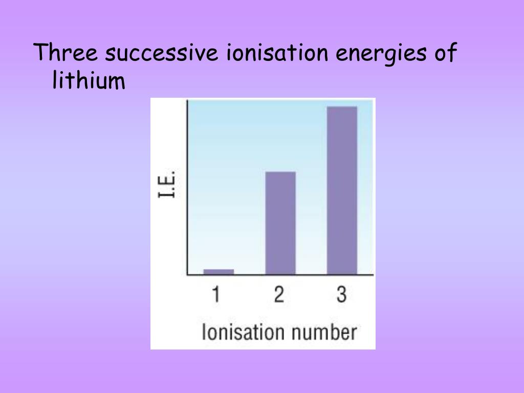 PPT - Lesson objectives • Define first ionisation energy and successive ... PPT - Lesson objectives • Define first ionisation energy and successive ...
