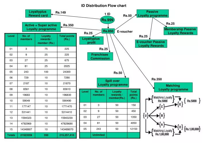 PPT - ID Distribution Flow chart PowerPoint Presentation, free download ...