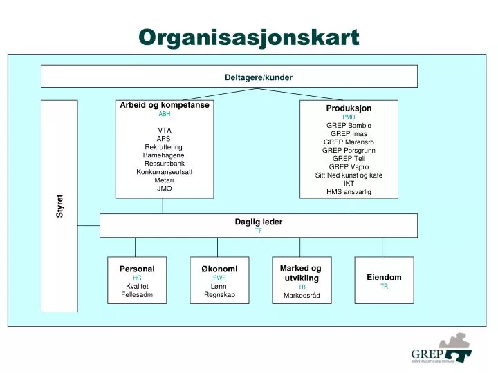 PPT - Organisasjonskart PowerPoint Presentation, free download - ID:5940680