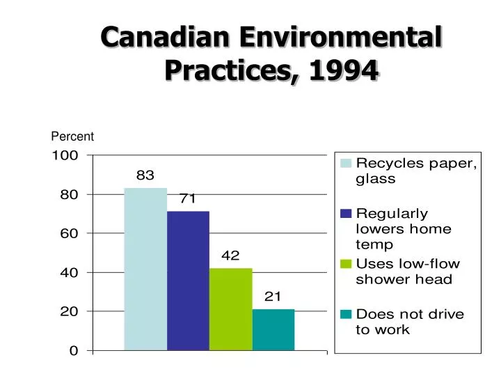 PPT - Canadian Environmental Practices, 1994 PowerPoint Presentation ...